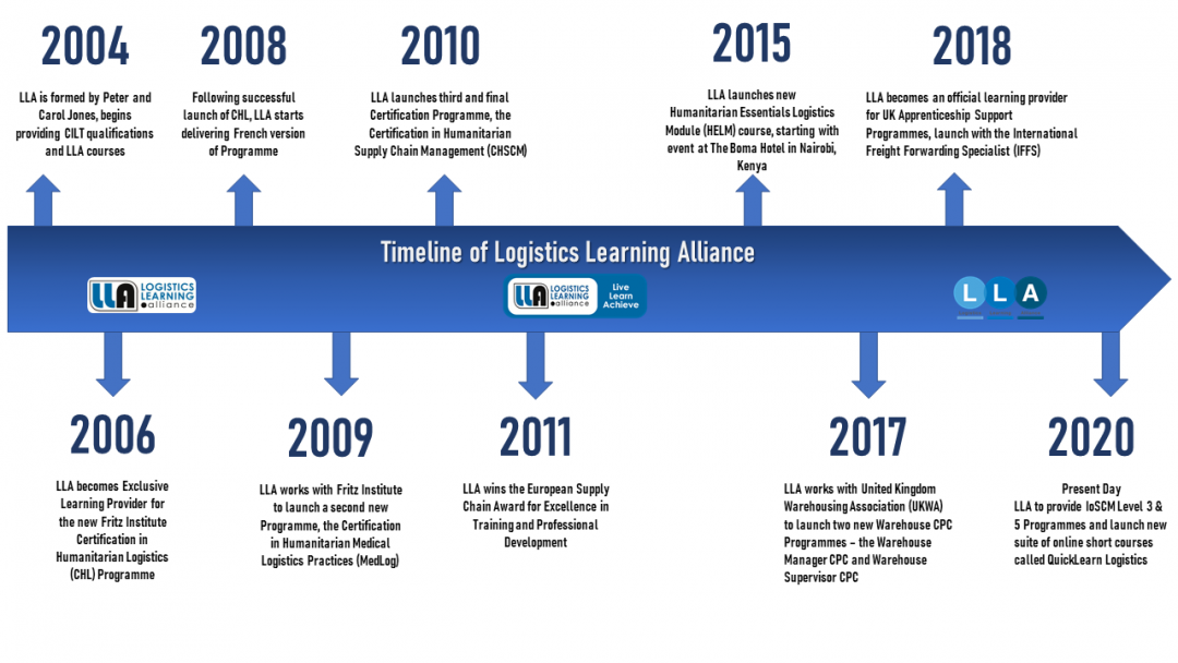 Timeline of Logistics Learning Alliance | LLA Logistics Learning Alliance